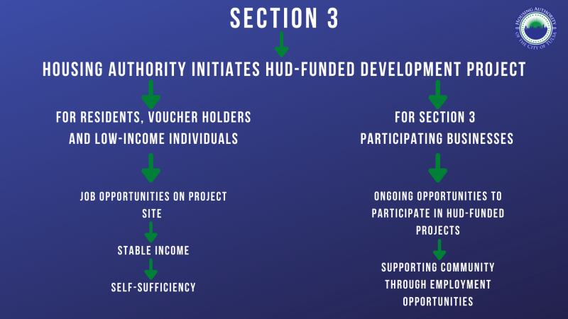 Section 3 - Tulsa Housing Authority