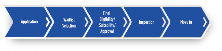 Find the Right Housing for You - Tulsa Housing Authority Tulsa Housing ...
